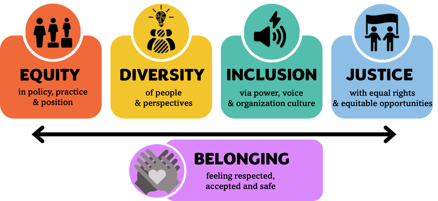 Equity, diversity, inclusion, justice and belonging (EDIJB) – GROW