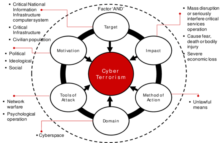 CYBERTERRORISM AND SECURITY – CPSC 329/602 W22